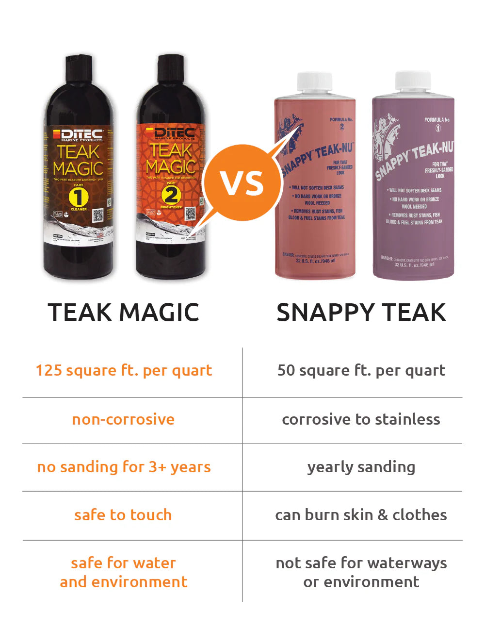 Teak Magic (32 oz. Bottles) | DiTEC | Preservation Marine